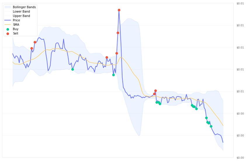 Magic Square Полосы Боллинджера