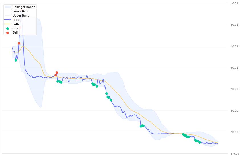 Magic Square Полосы Боллинджера