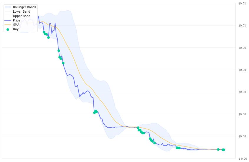 Magic Square Полосы Боллинджера