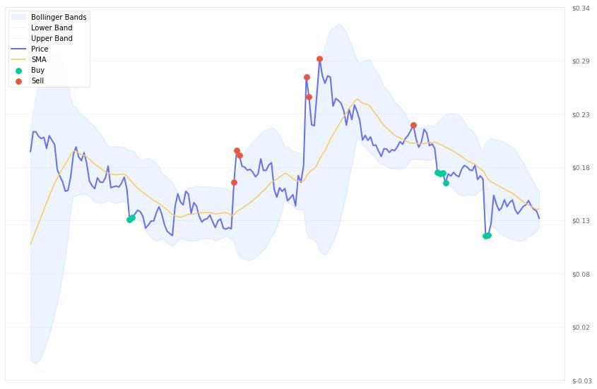 Magic Bollinger Bands