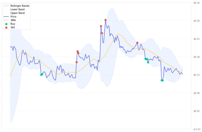 Magic Bollinger Bands