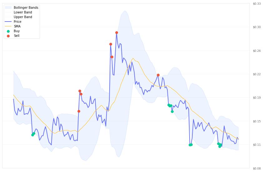 Magic Полосы Боллинджера