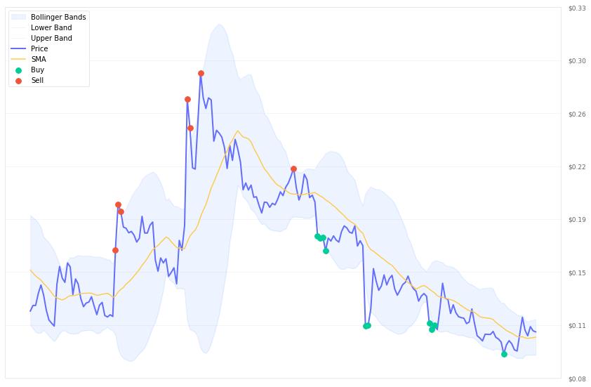 Magic Bollinger Bands