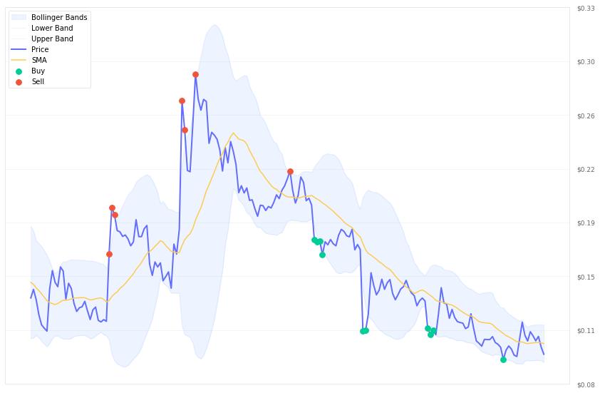 Magic Bollinger Bands