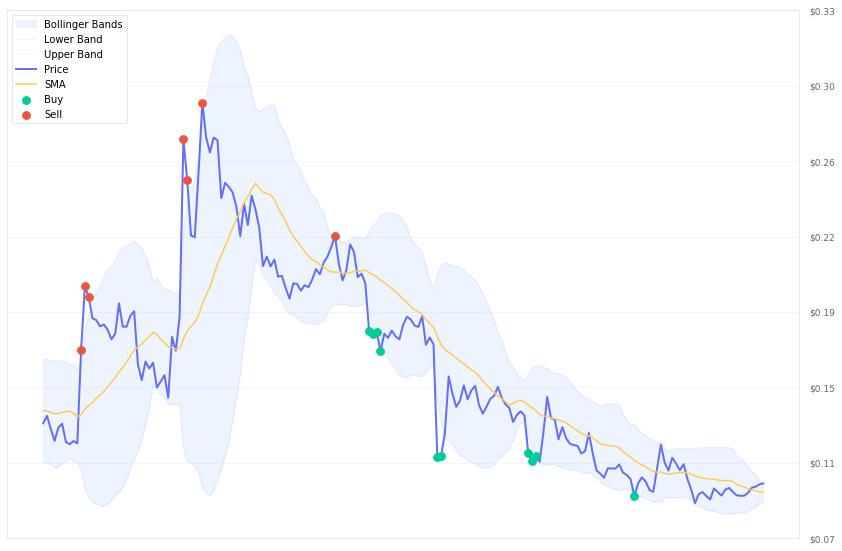 Magic Полосы Боллинджера