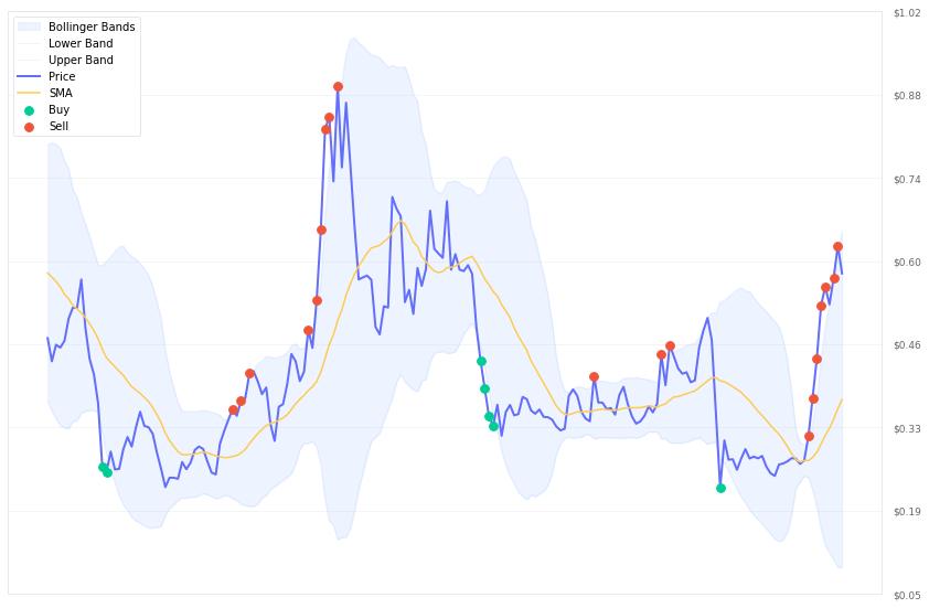 Magic Bollinger Bands
