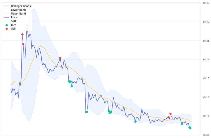Magic Bollinger Bands