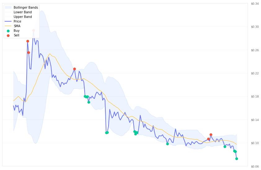Magic Bollinger Bands