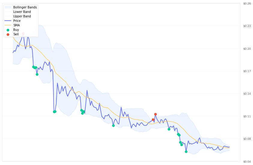Magic Bollinger Bands