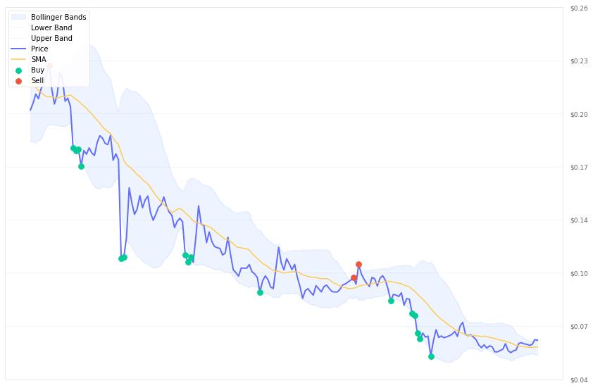 Magic Bollinger Bands