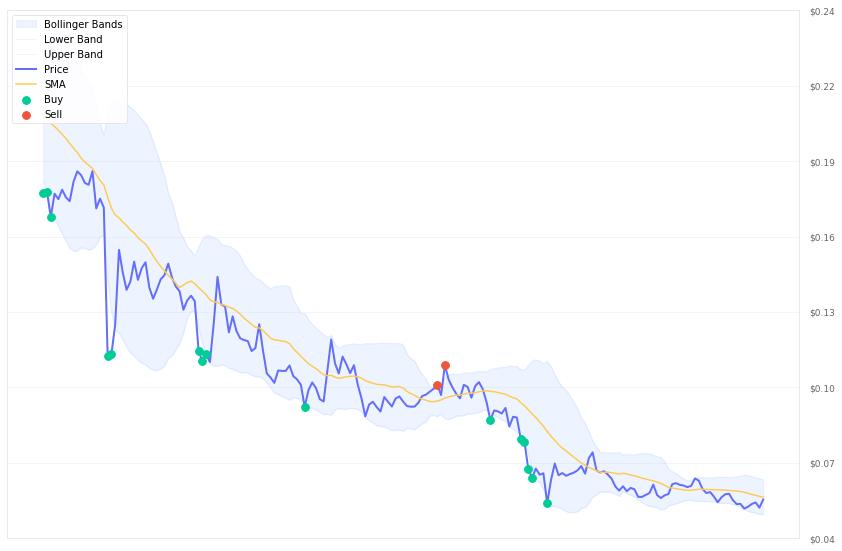 Magic Bollinger Bands
