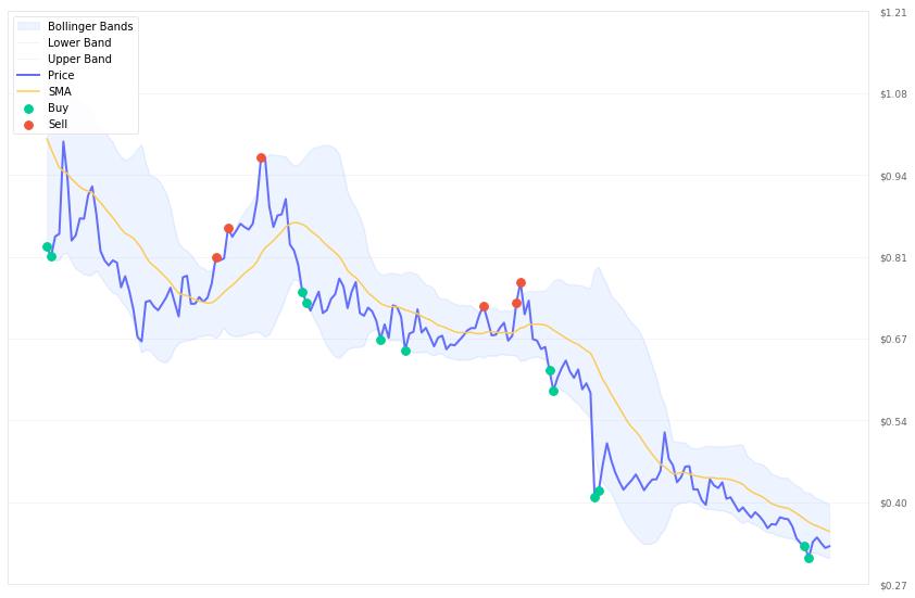 Magic Eden Полосы Боллинджера