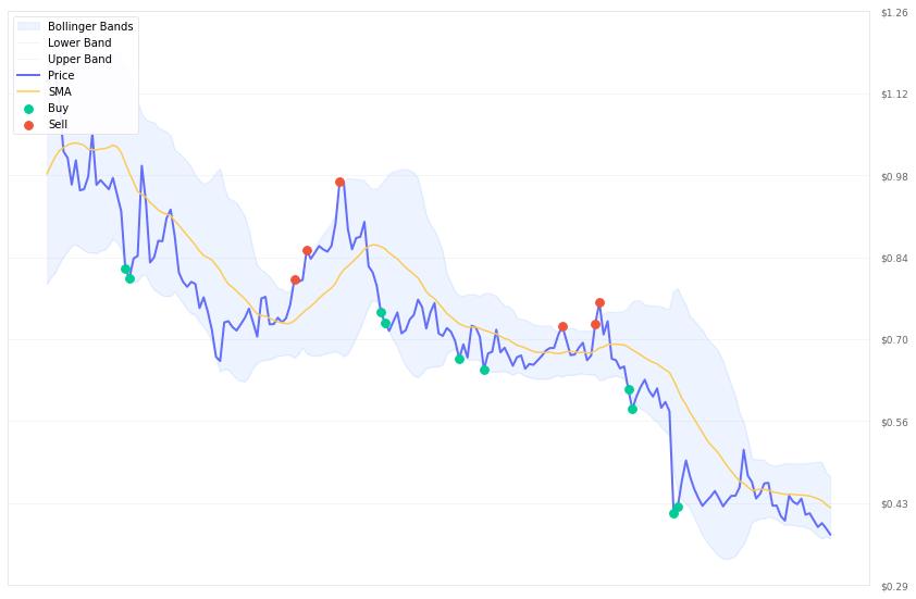 Magic Eden Bollinger Bands