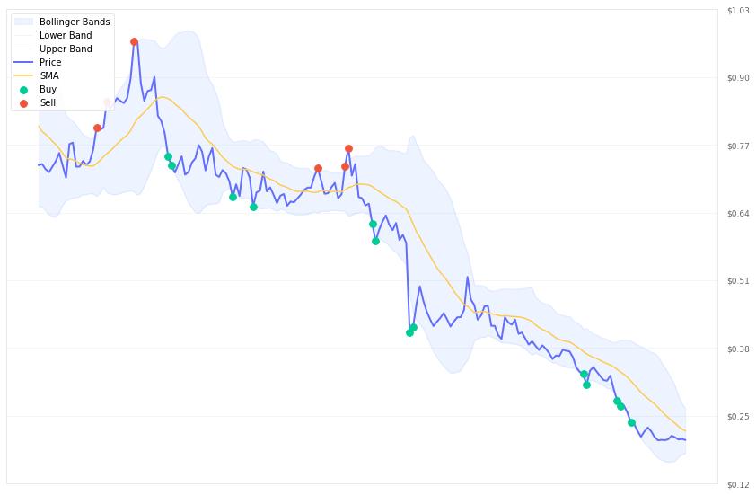 Magic Eden Bollinger Bands