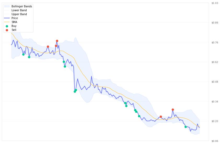 Magic Eden Полосы Боллинджера