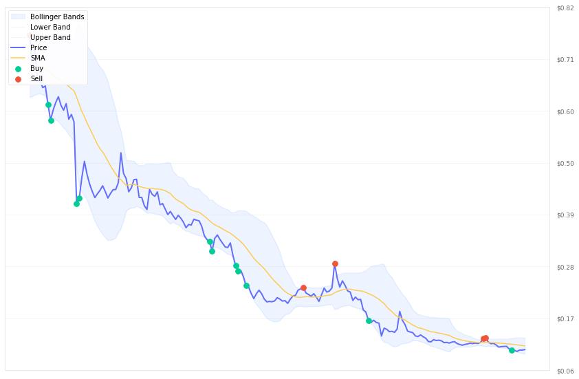 Magic Eden Bollinger Bands