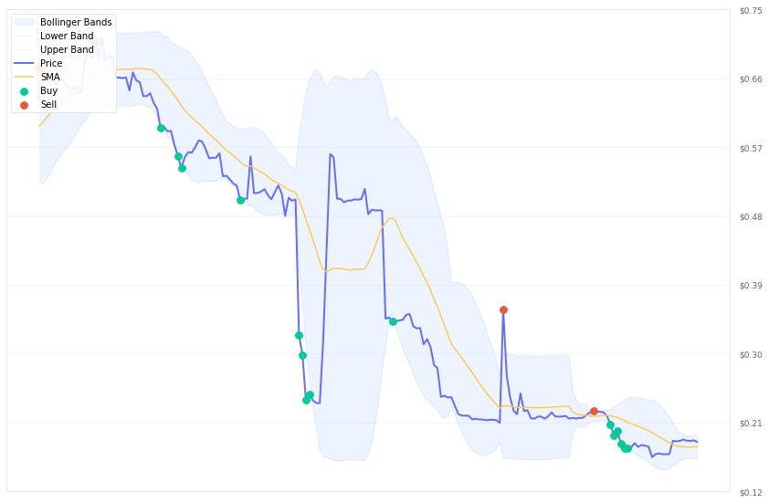 MahaDAO Boillinger Bands