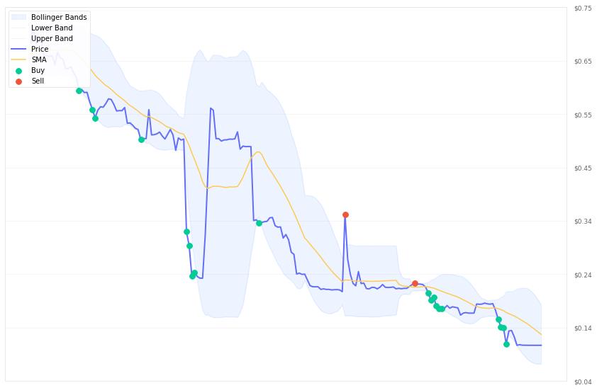 MahaDAO Bollinger Bands