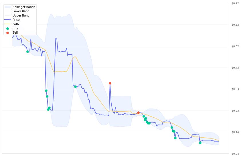 MahaDAO Полосы Боллинджера