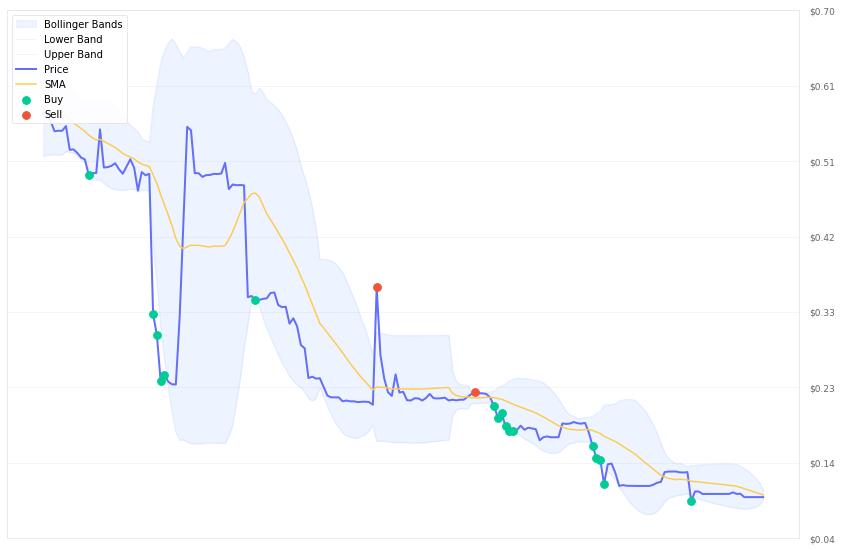 MahaDAO Bollinger Bands
