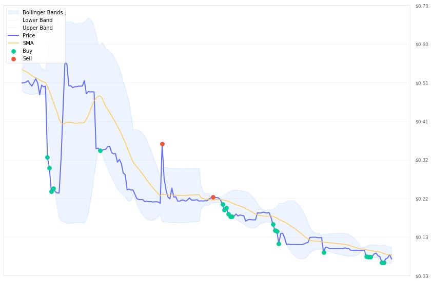 MahaDAO Bollinger Bands