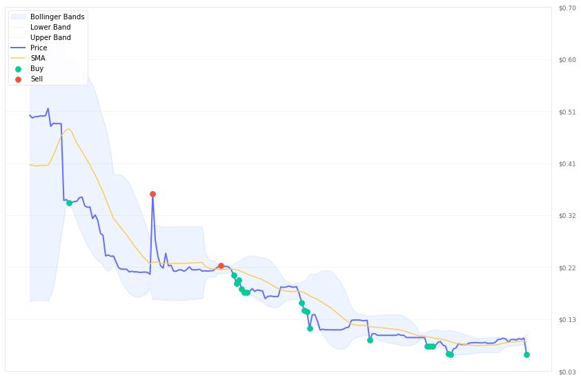 MahaDAO Полосы Боллинджера