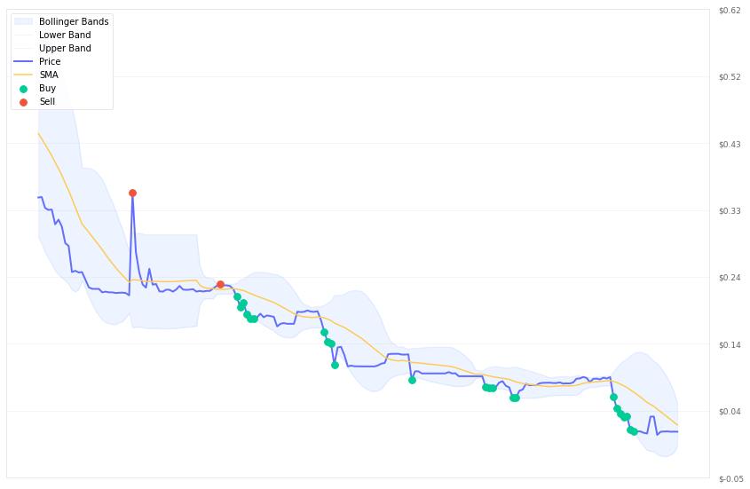 MahaDAO Bollinger Bands