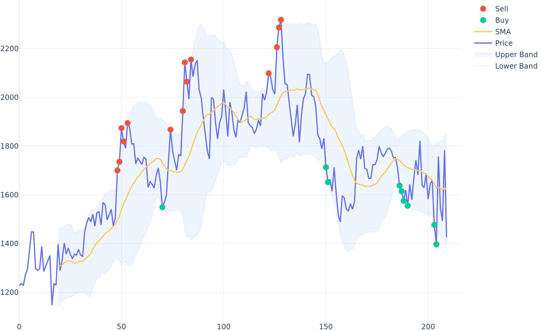 Maker Bollinger Bands