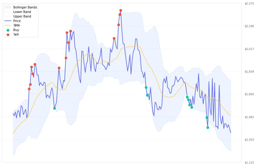 Maker Boillinger Bands