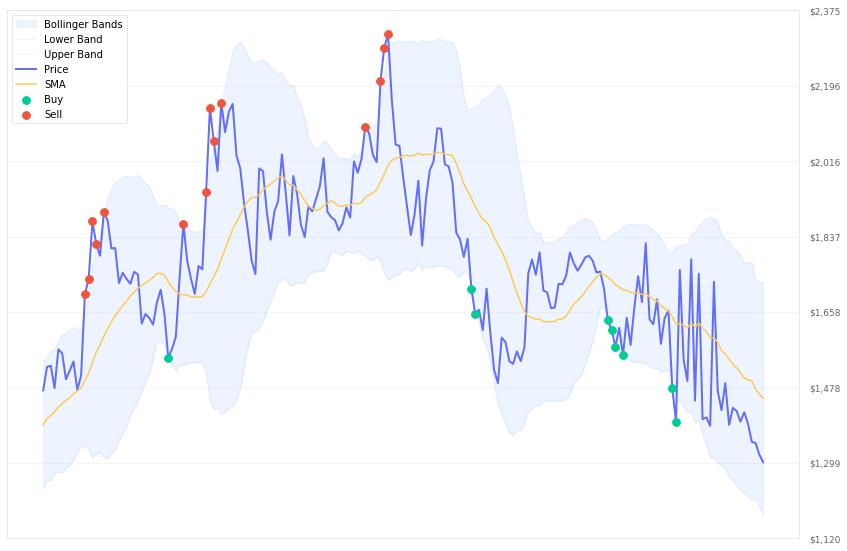 Maker Bollinger Bands