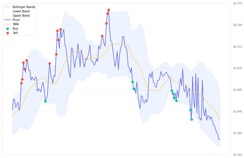 Maker Bollinger Bands