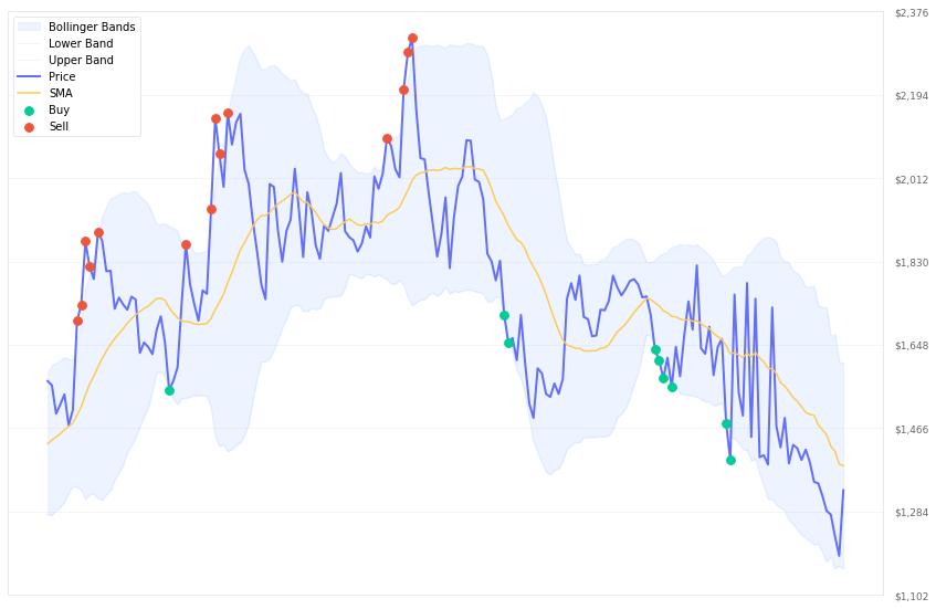 Maker Полосы Боллинджера