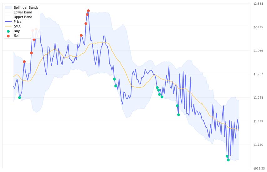 Maker Bollinger Bands