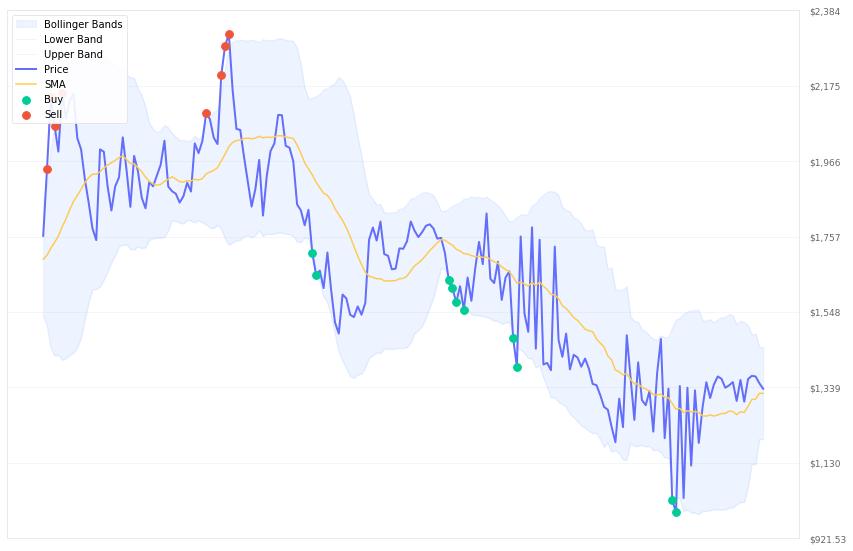 Maker Bollinger Bands
