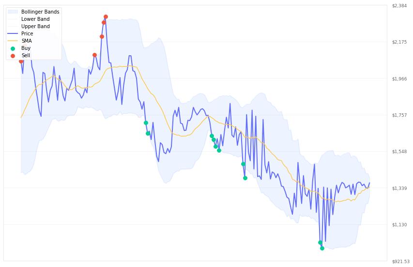 Maker Полосы Боллинджера