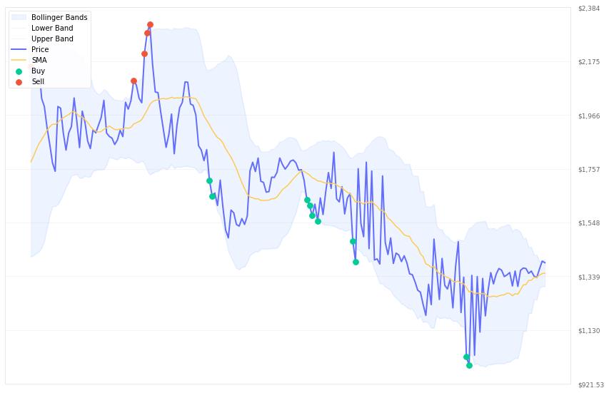 Maker Bollinger Bands