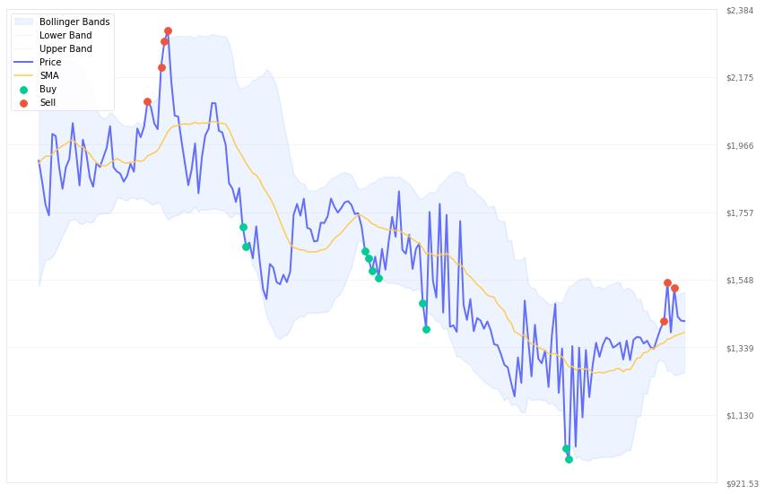 Maker Полосы Боллинджера