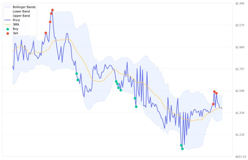 Maker Bollinger Bands