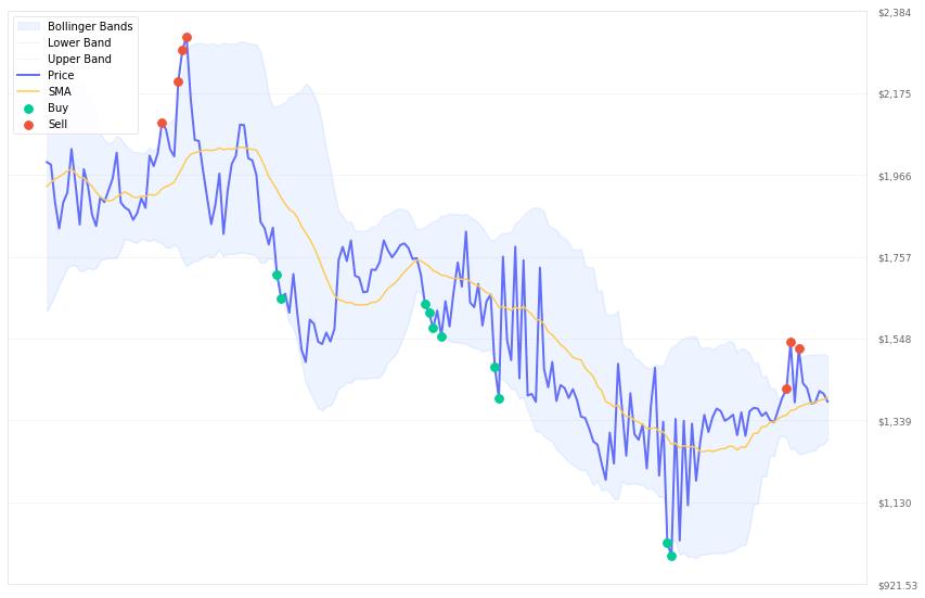 Maker Полосы Боллинджера
