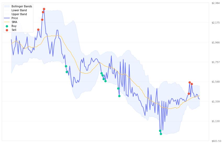 Maker Bollinger Bands