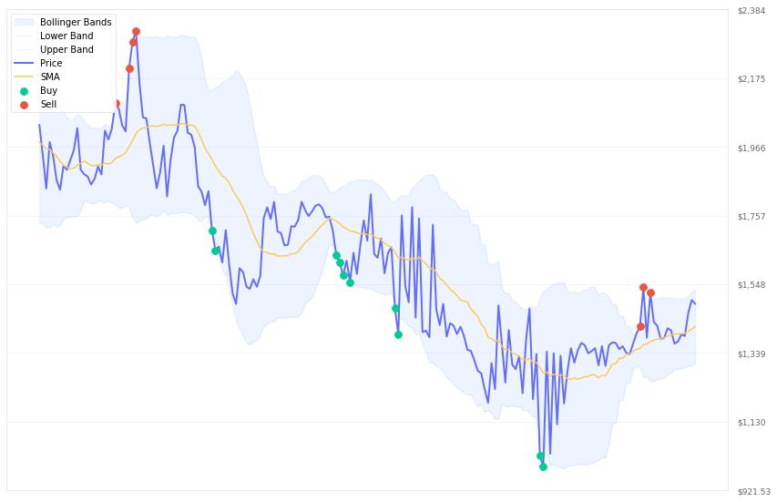 Maker Полосы Боллинджера