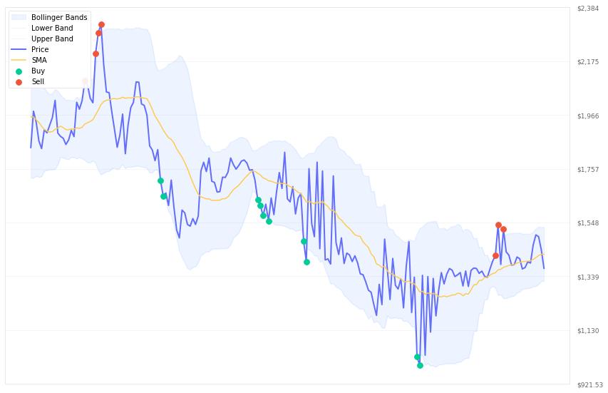 Maker Полосы Боллинджера