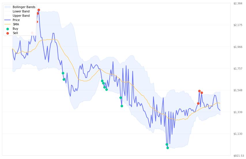 Maker Полосы Боллинджера
