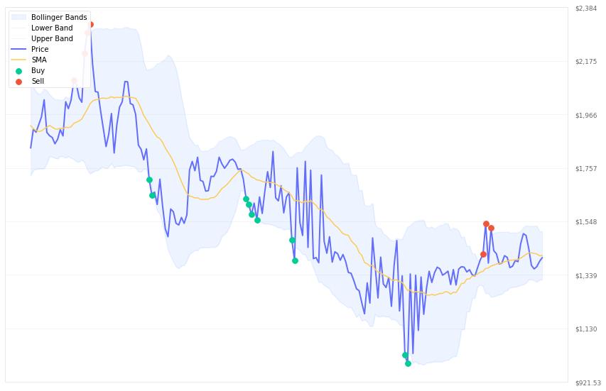Maker Полосы Боллинджера