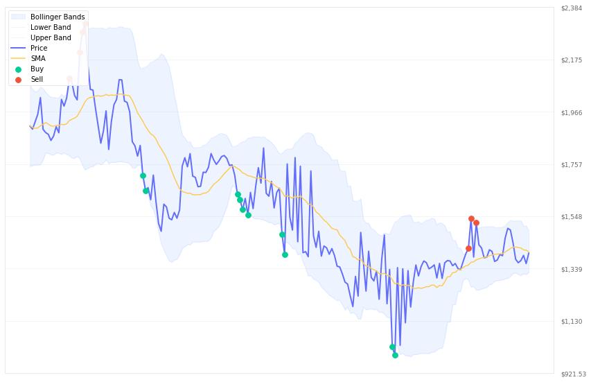 Maker Полосы Боллинджера