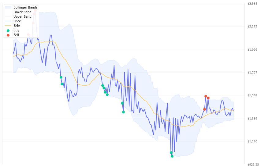 Maker Bollinger Bands