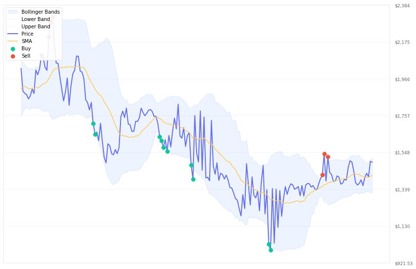Maker Полосы Боллинджера