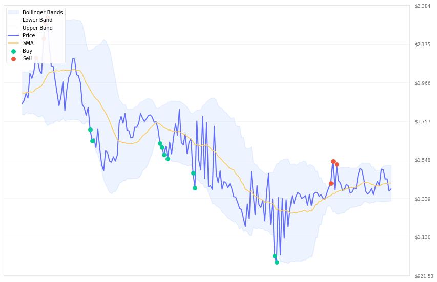 Maker Полосы Боллинджера