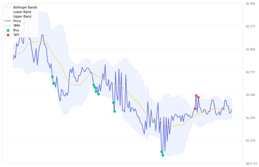Maker Полосы Боллинджера