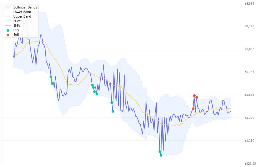 Maker Bollinger Bands
